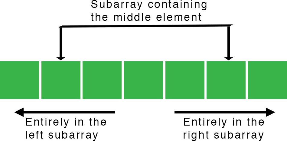 Maximum Subarray Sum Using Divide And Conquer