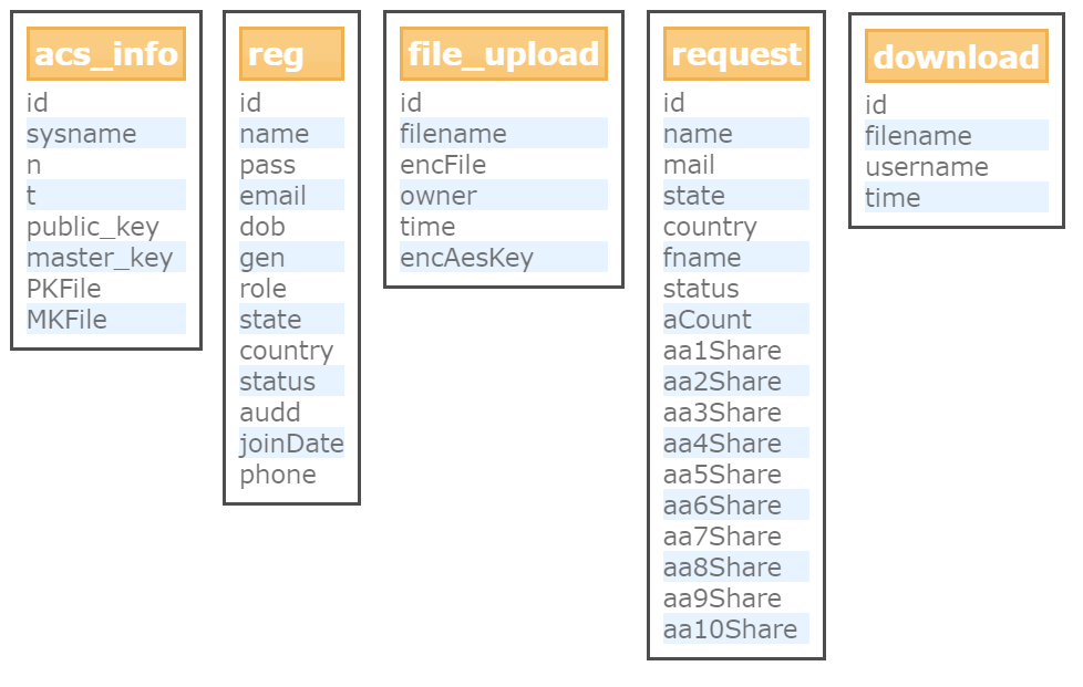 GitHub - xXFracXx/xACS-cpABE: Multi-Authority Attribute-based Encrypted Access Control System in ...